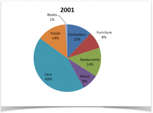 IELTS Academic Writing Task 1 Model Answer - Pie Charts - Spending ...