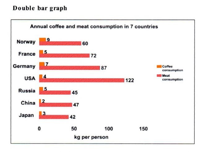 IELTS Academic Writing Task 1 Model Answer - Bar Chart - Annual Coffee ...
