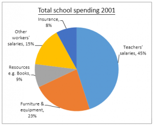 IELTS Academic Writing Task 1 Model Answer - Pie Charts - Annual ...
