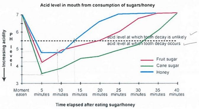 IELTS Academic Writing Task 1 Model Answer - Line Graph - Eating sweet ...